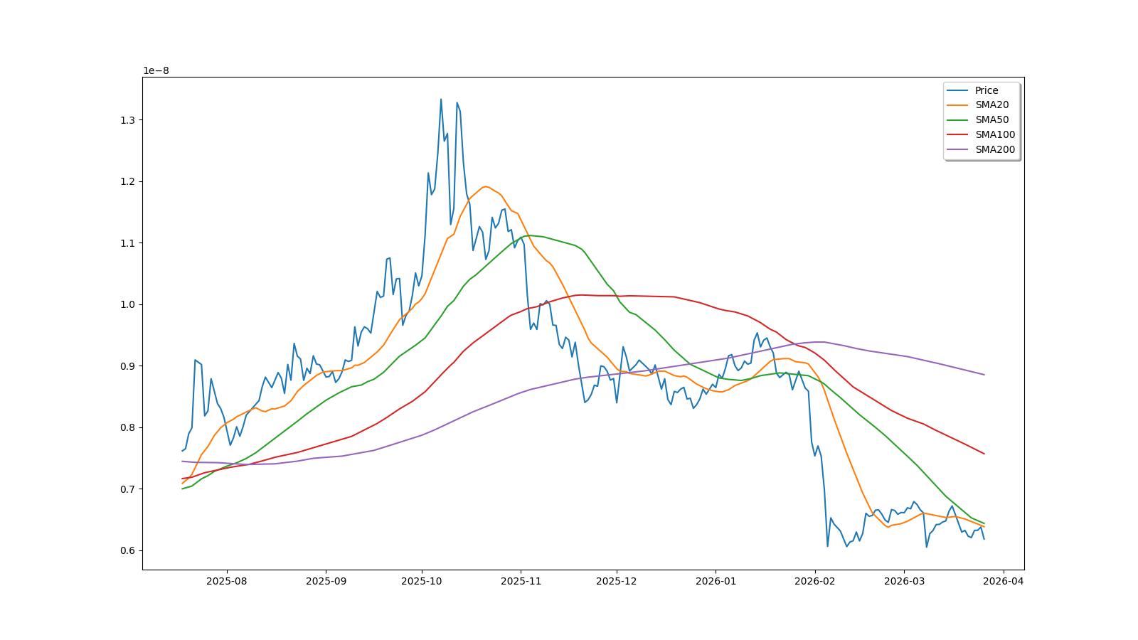 Safemars Simple Moving Averages