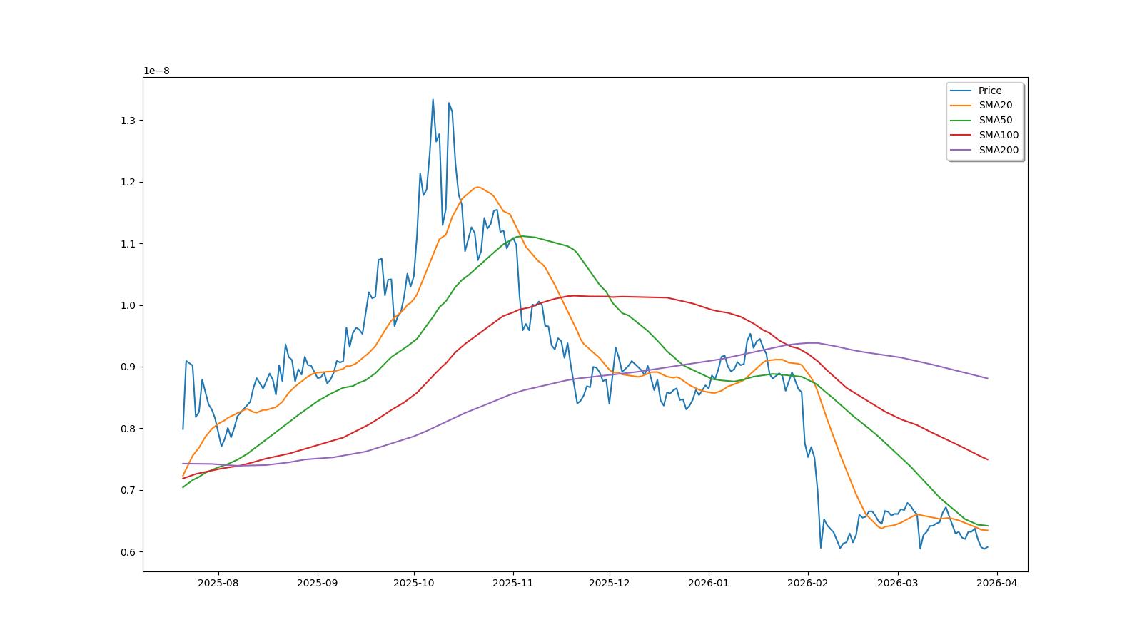 Safemars Simple Moving Averages