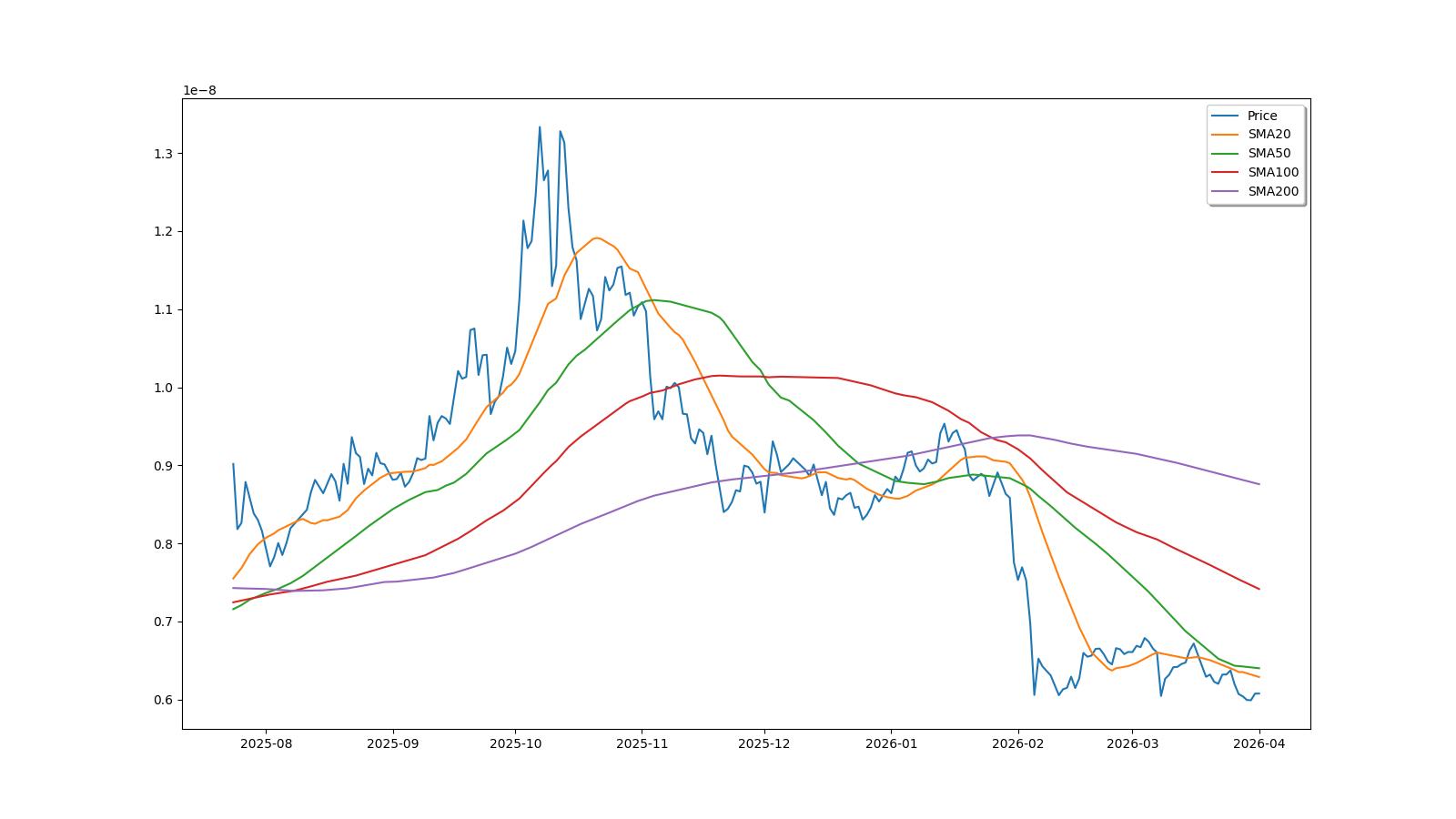 Safemars Simple Moving Averages