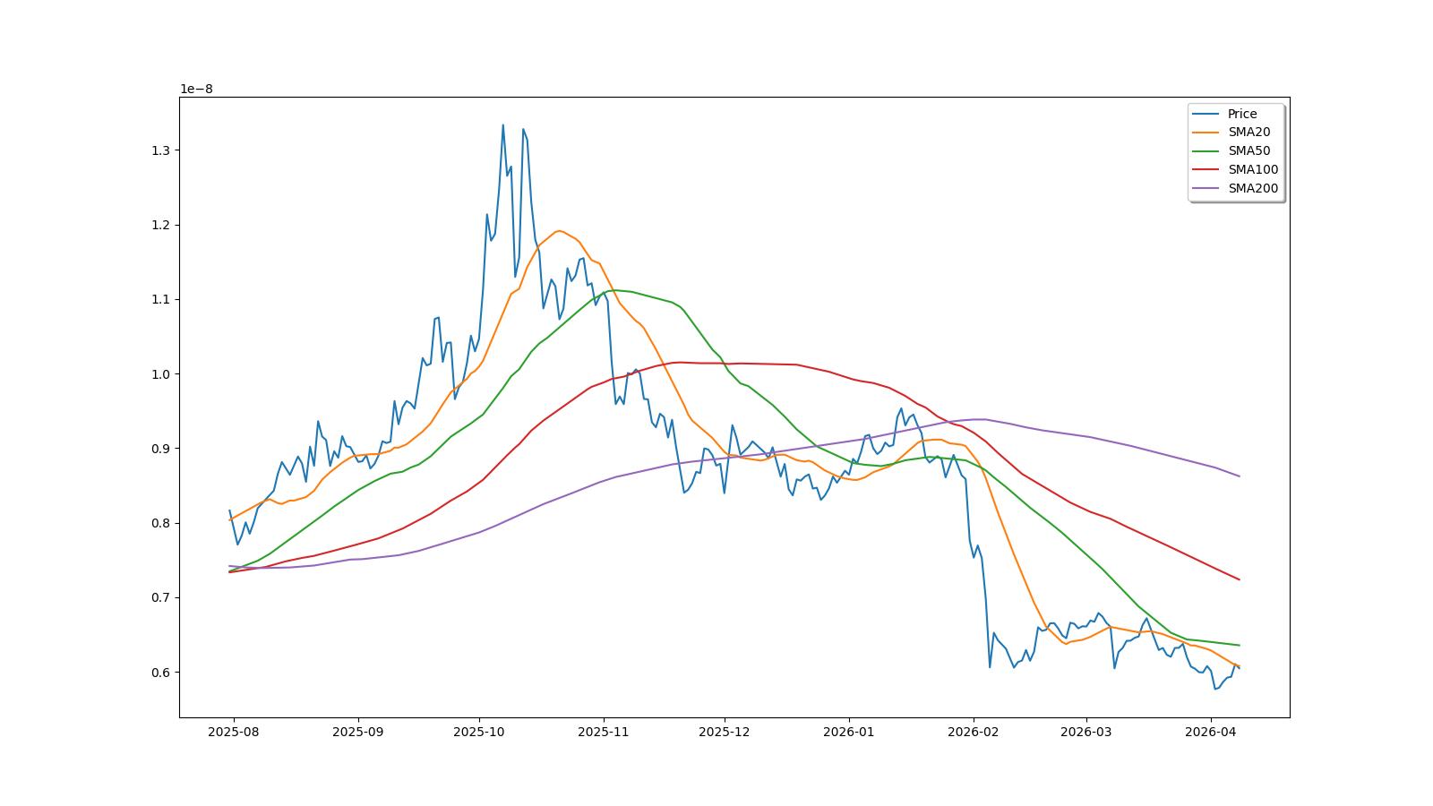 Safemars Simple Moving Averages
