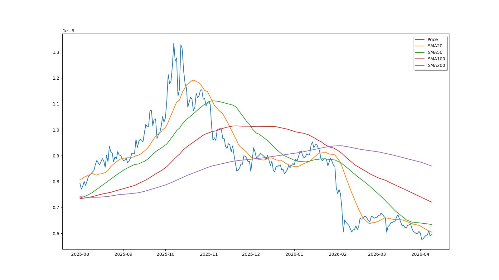 Safemars Simple Moving Averages