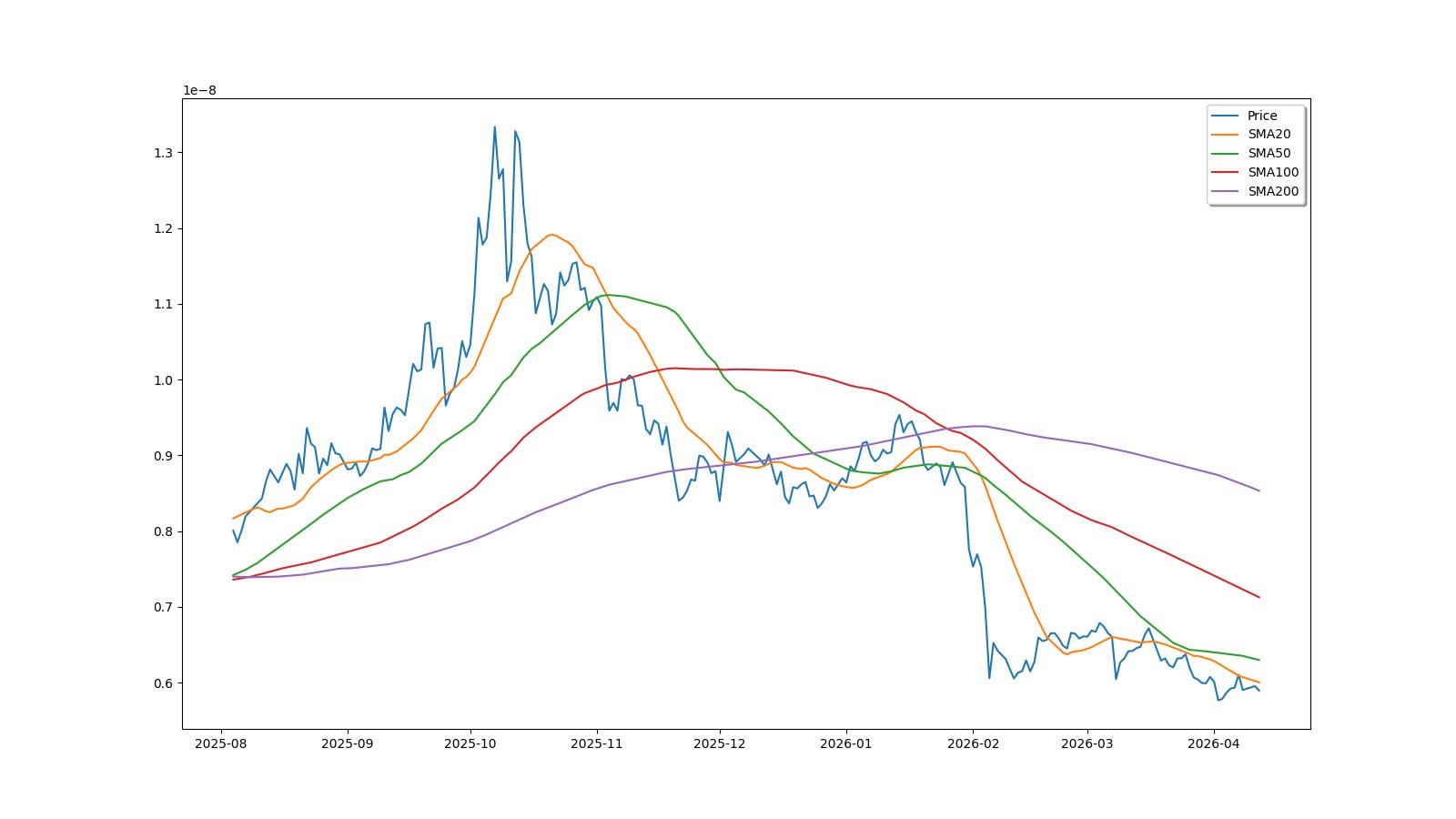 Safemars Simple Moving Averages