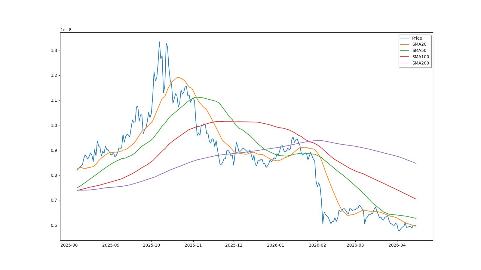 Safemars Simple Moving Averages