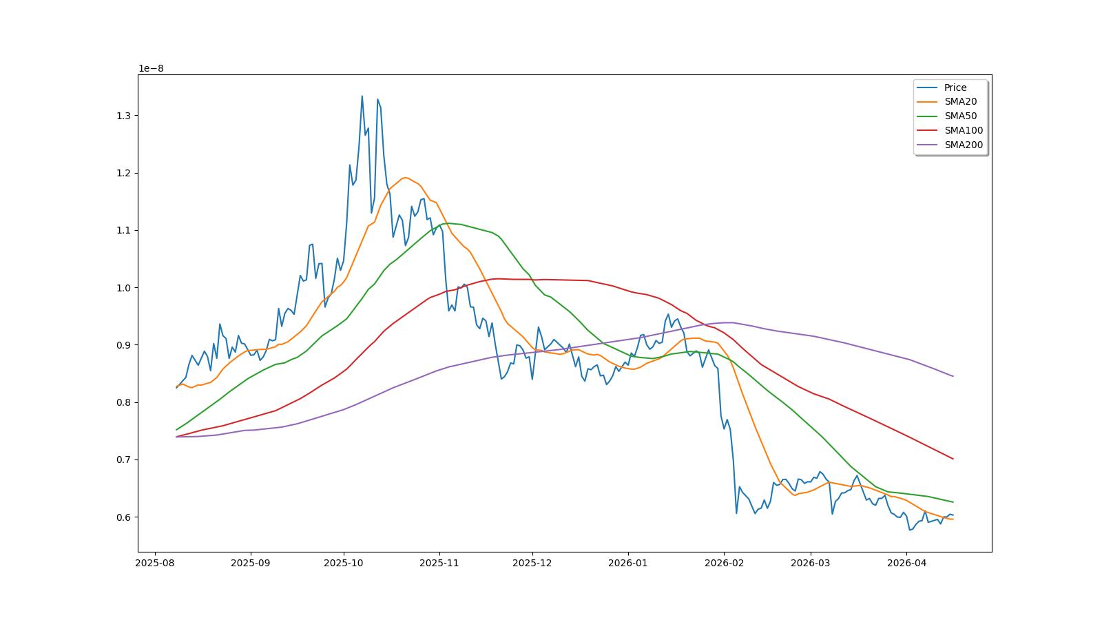 Safemars Simple Moving Averages