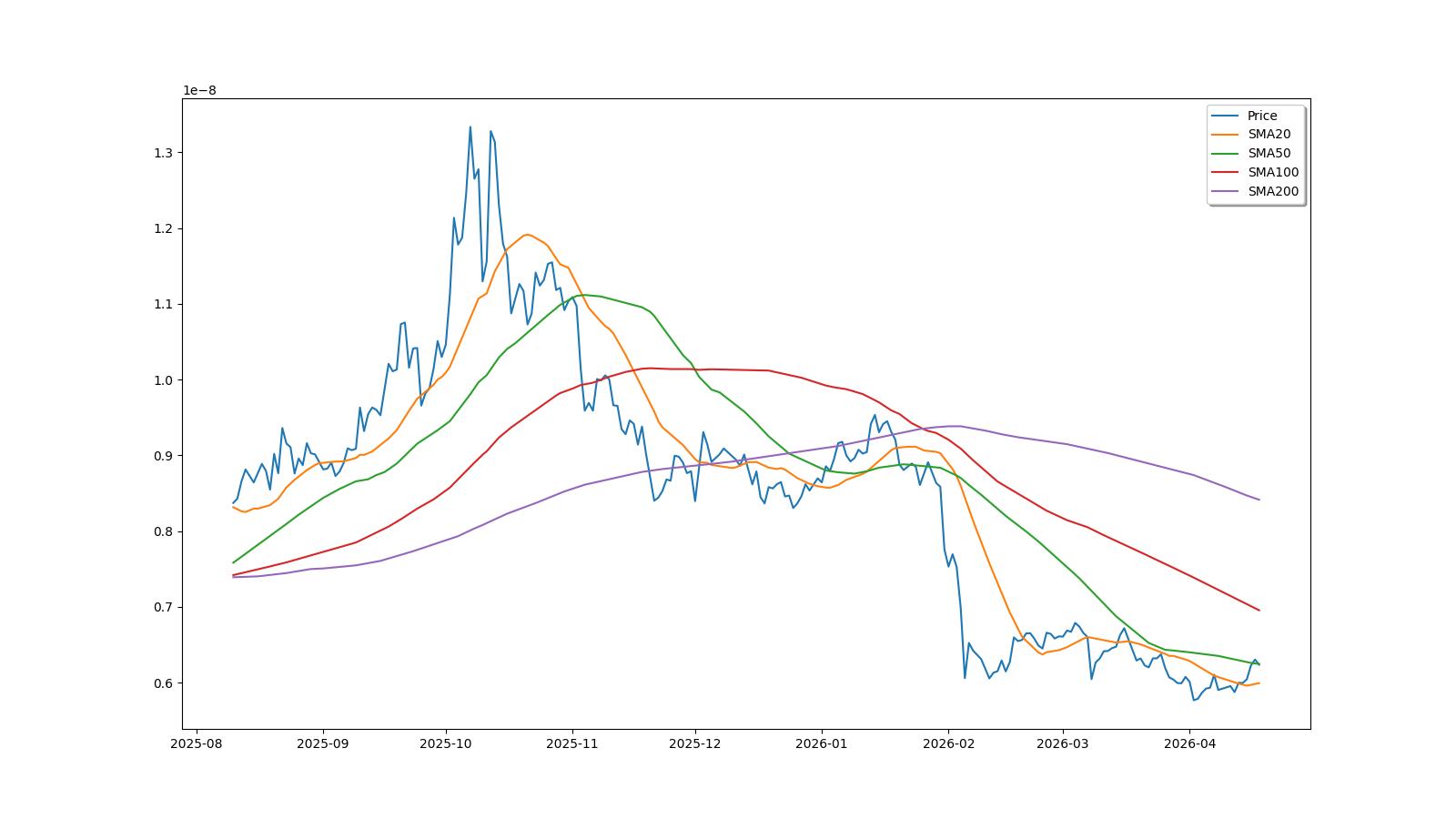 Safemars Simple Moving Averages