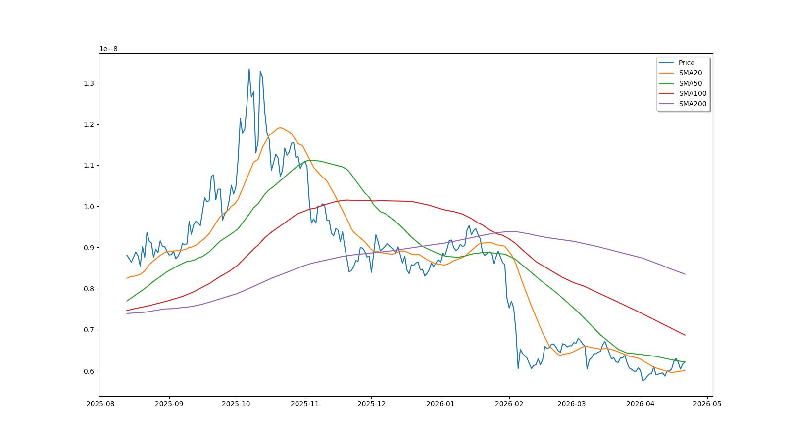 Safemars Simple Moving Averages