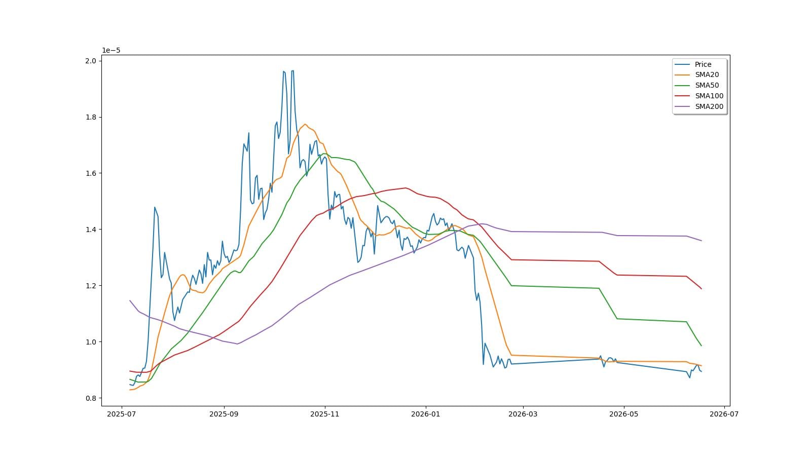 SafeMoo Simple Moving Averages