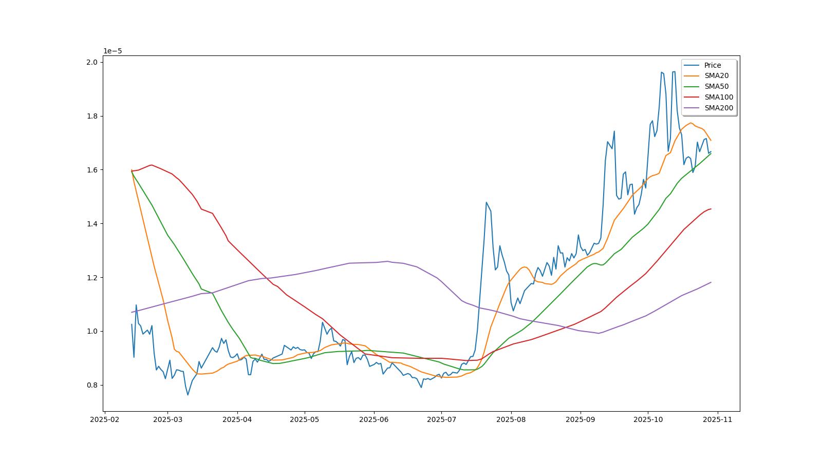 SafeMoo Simple Moving Averages