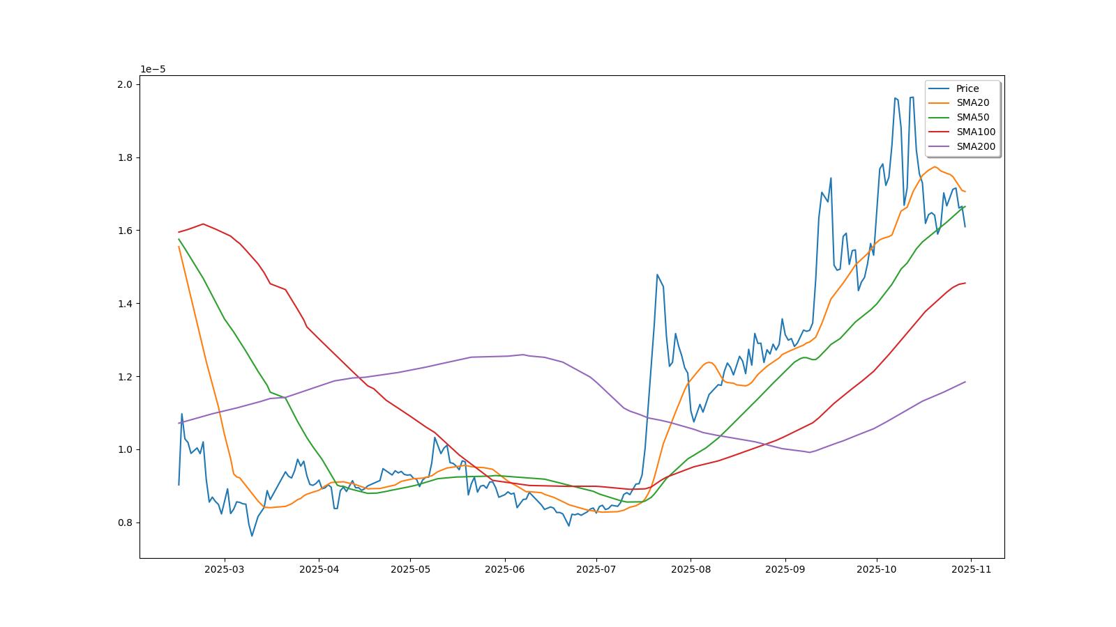 SafeMoo Simple Moving Averages