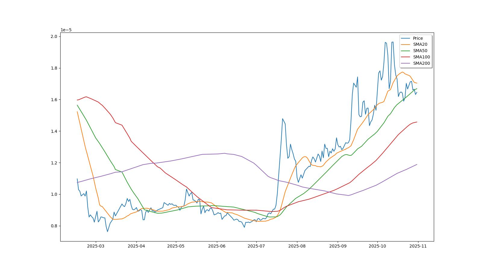 SafeMoo Simple Moving Averages