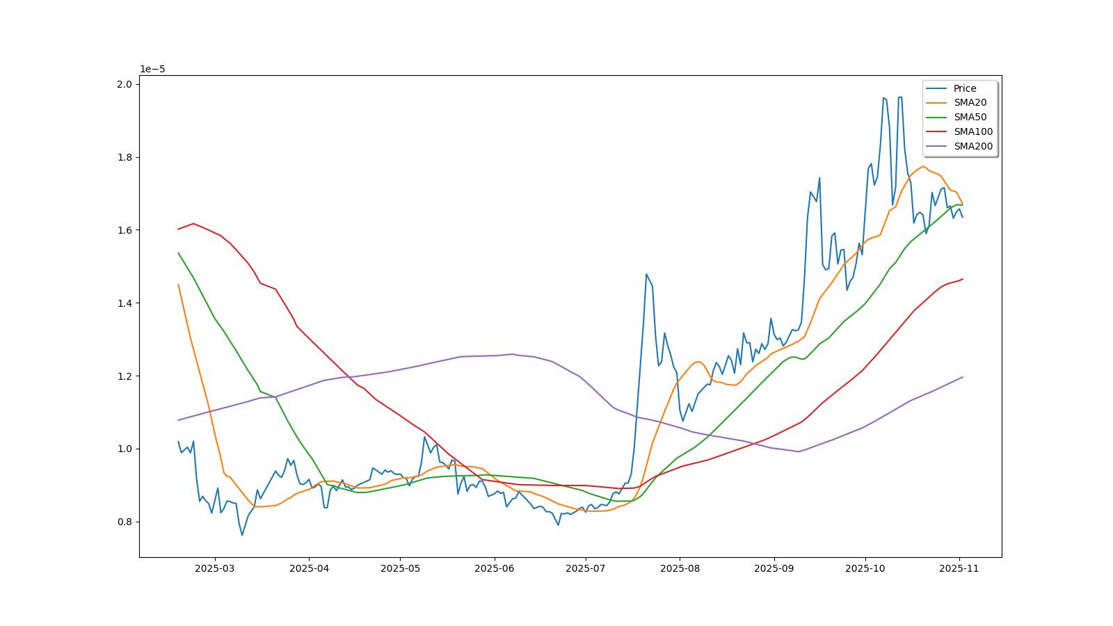 SafeMoo Simple Moving Averages