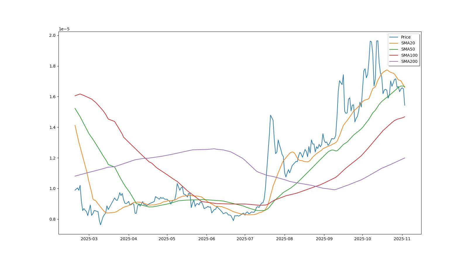 SafeMoo Simple Moving Averages