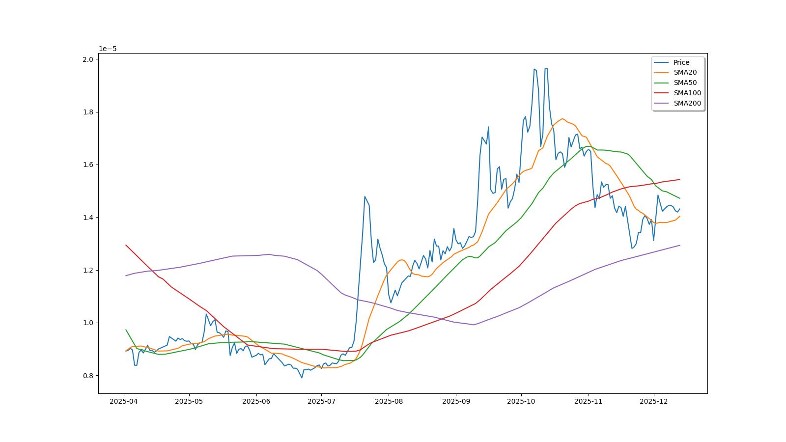 SafeMoo Simple Moving Averages