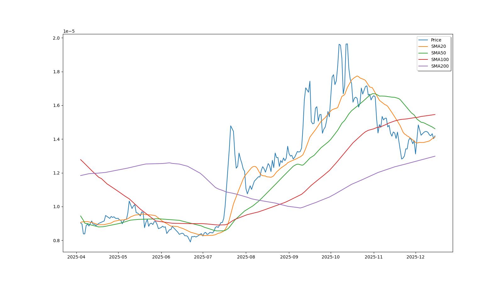 SafeMoo Simple Moving Averages