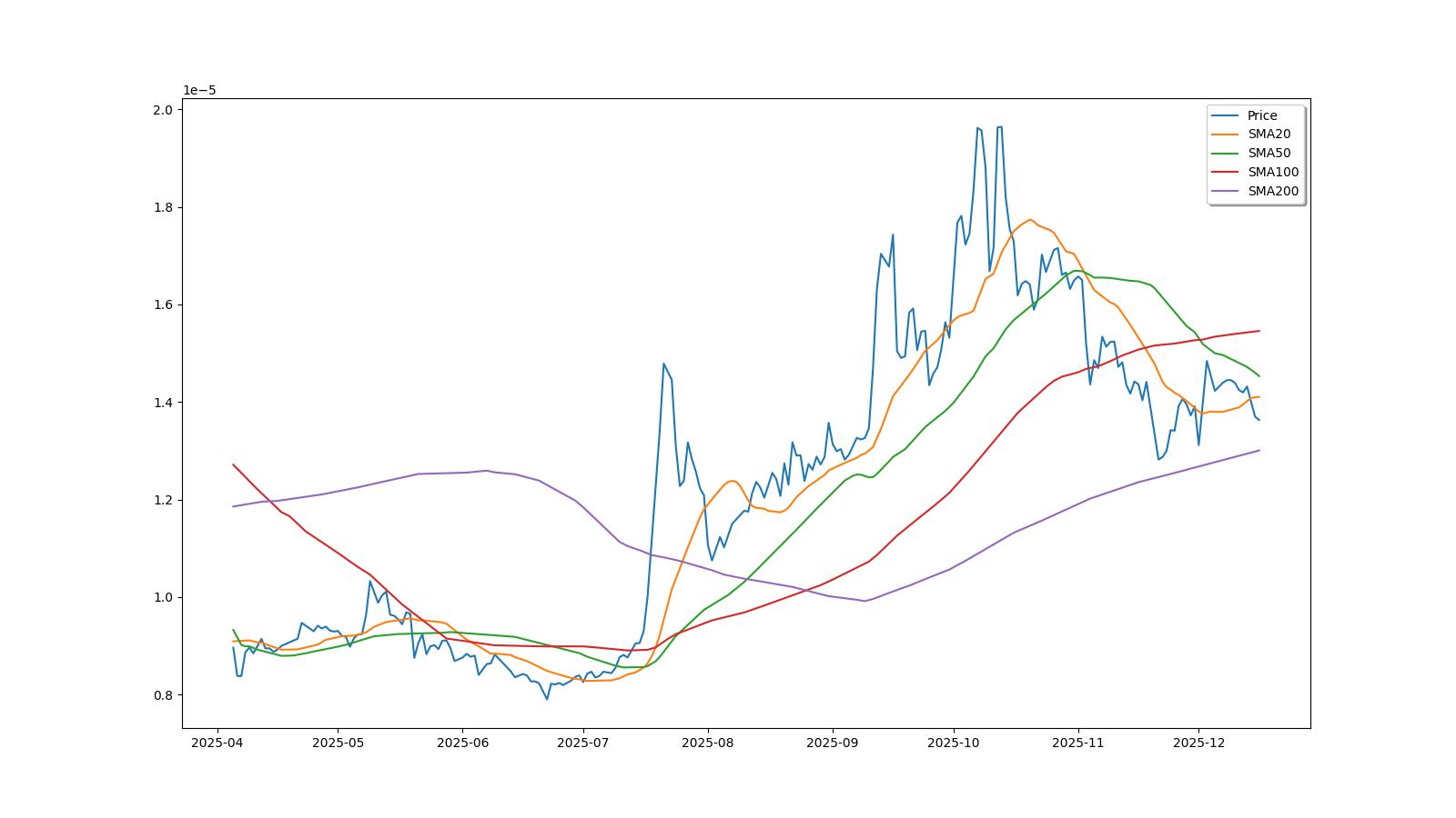 SafeMoo Simple Moving Averages