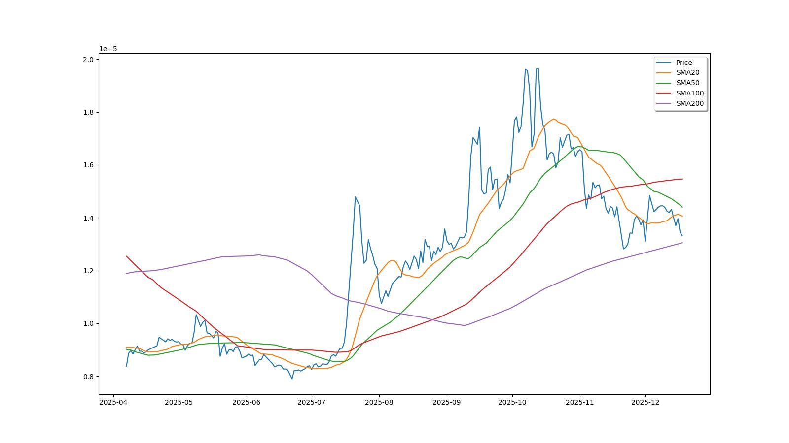 SafeMoo Simple Moving Averages