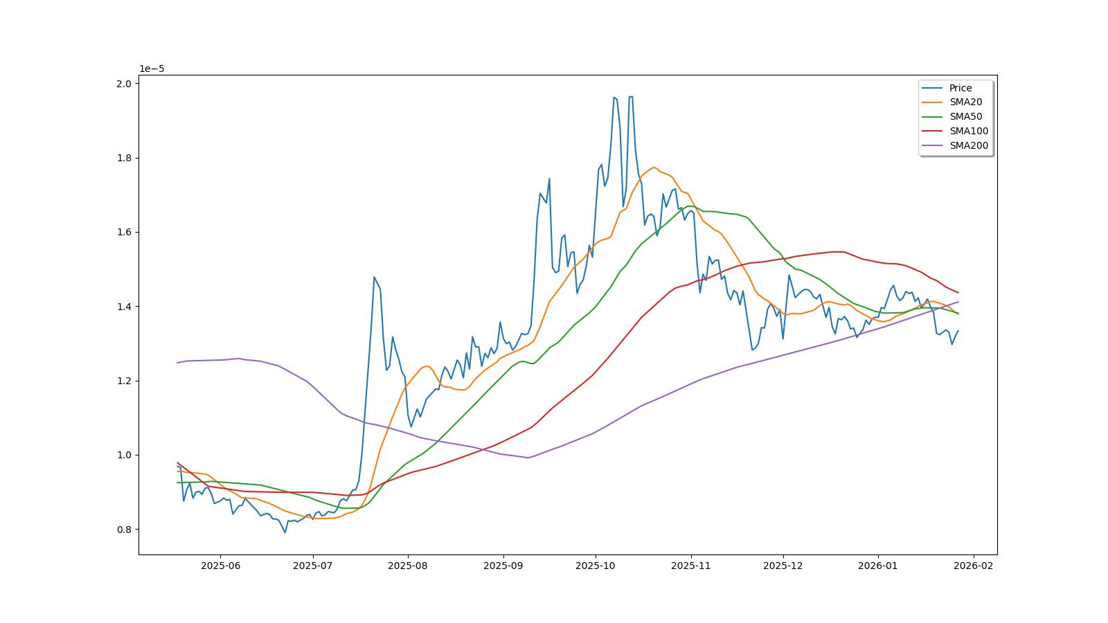 SafeMoo Simple Moving Averages