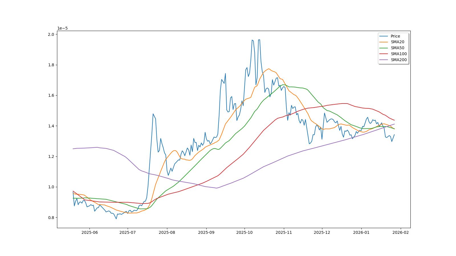 SafeMoo Simple Moving Averages