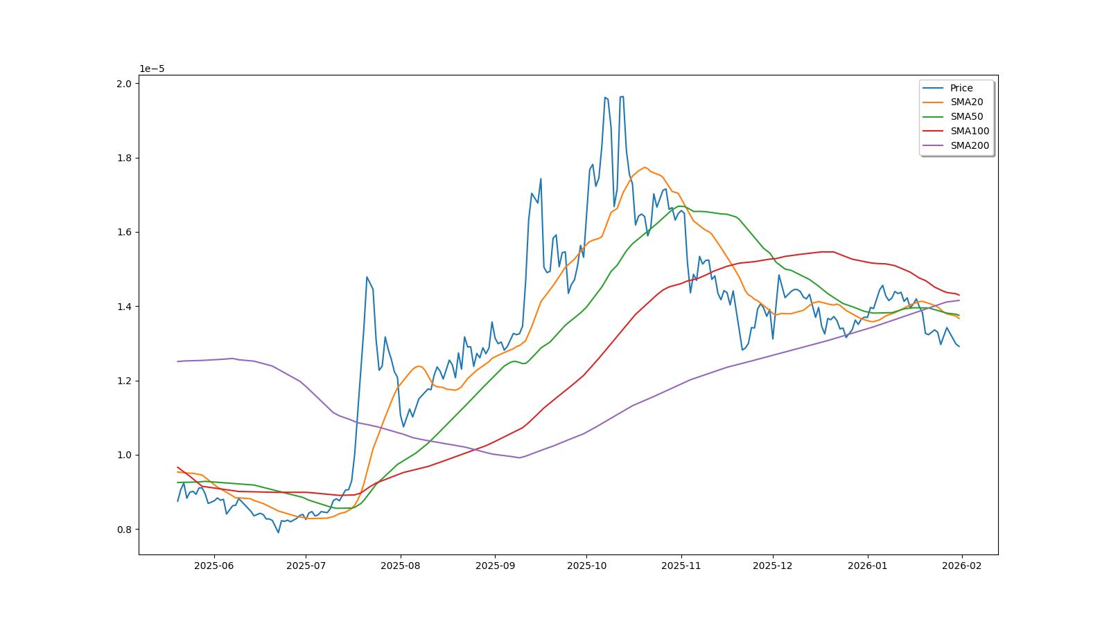 SafeMoo Simple Moving Averages
