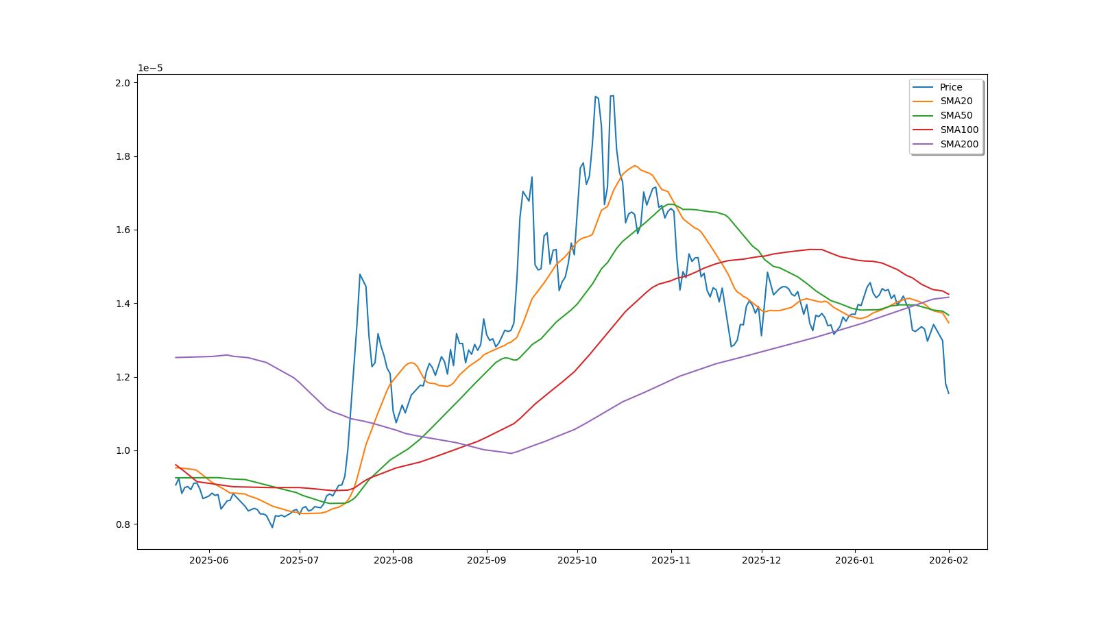 SafeMoo Simple Moving Averages