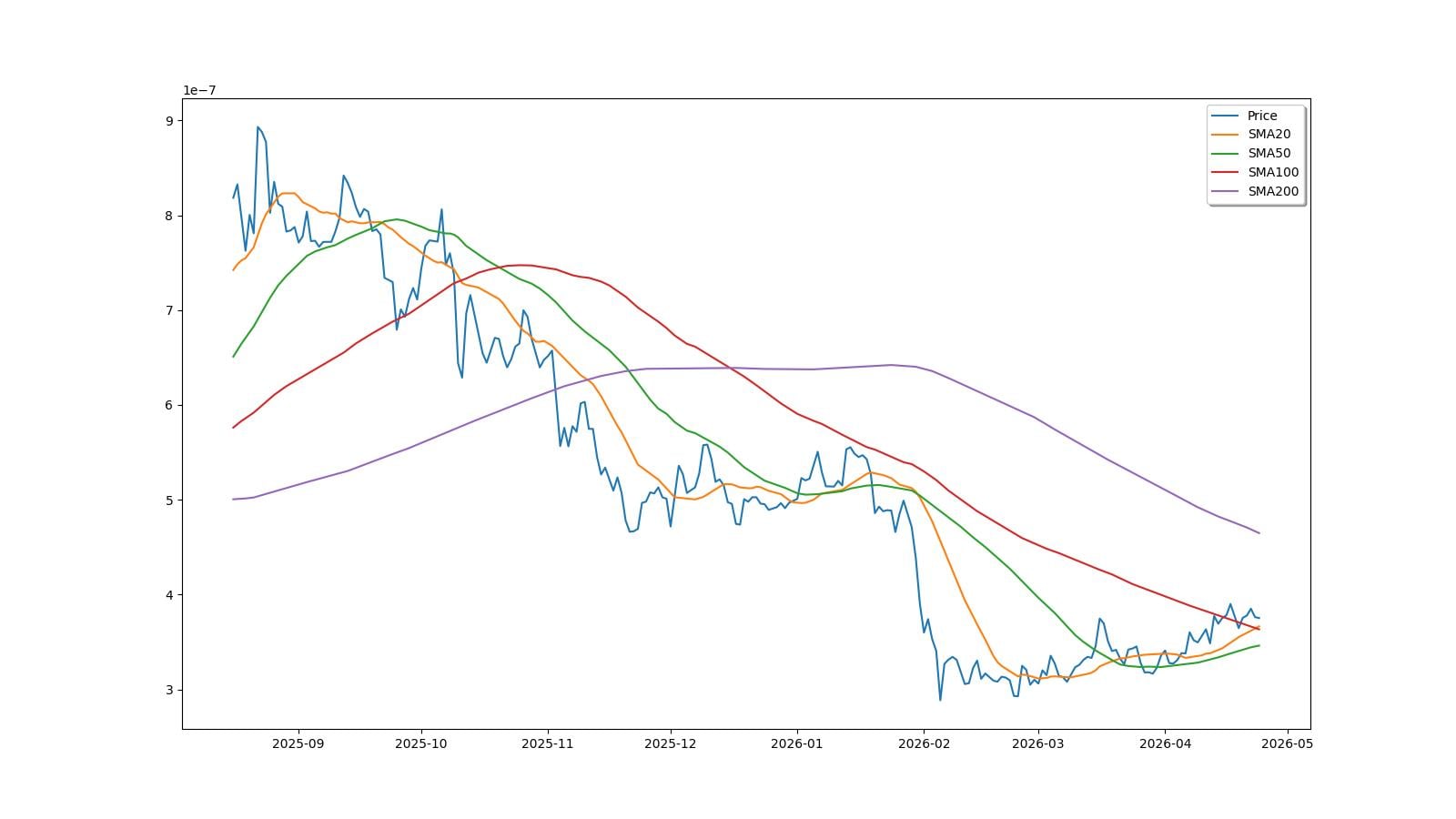 SafeMoon Inu Simple Moving Averages