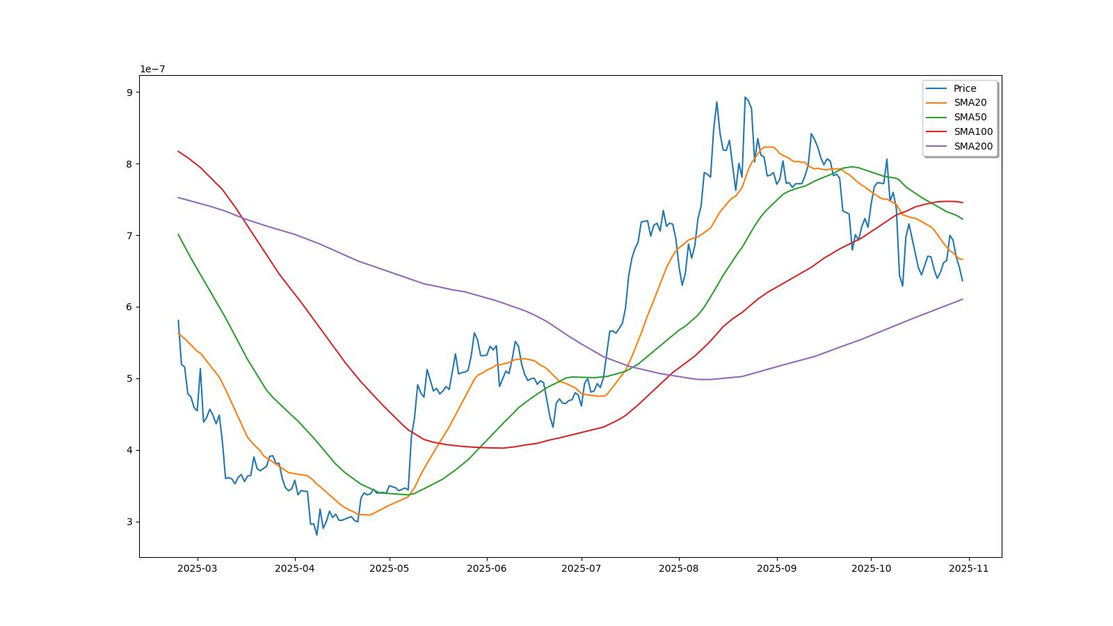 SafeMoon Inu Simple Moving Averages