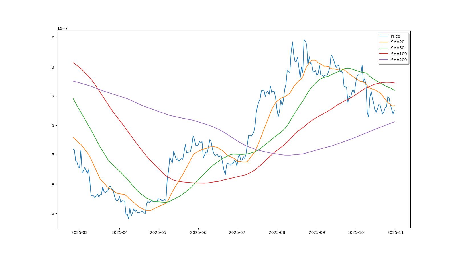 SafeMoon Inu Simple Moving Averages