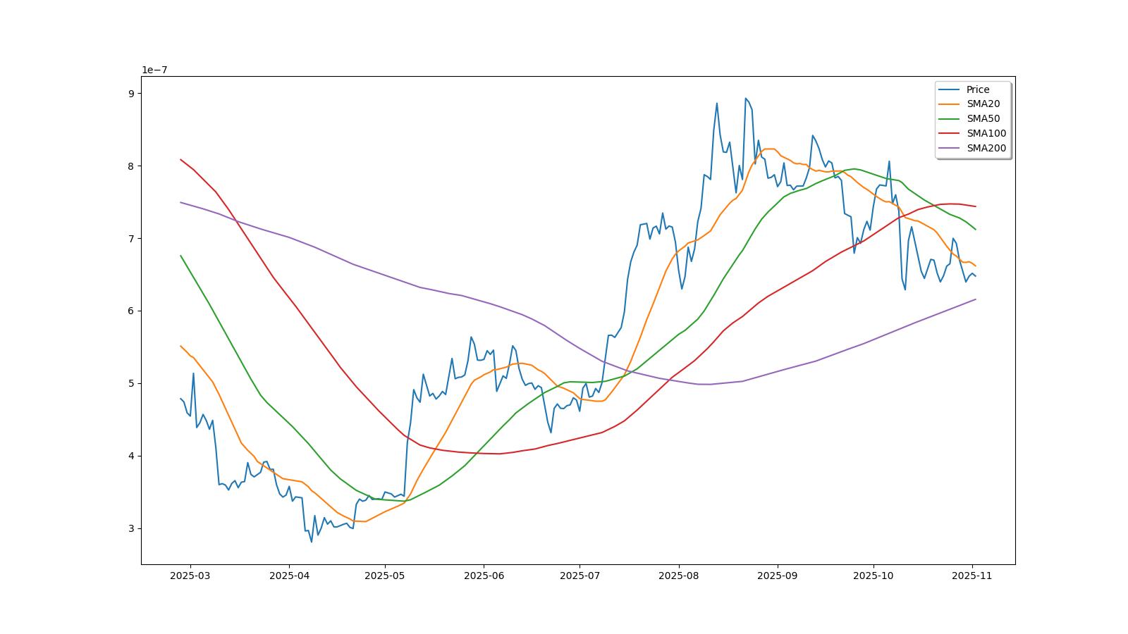 SafeMoon Inu Simple Moving Averages