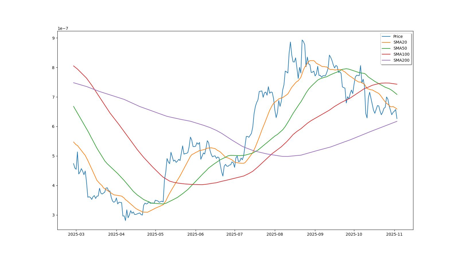 SafeMoon Inu Simple Moving Averages