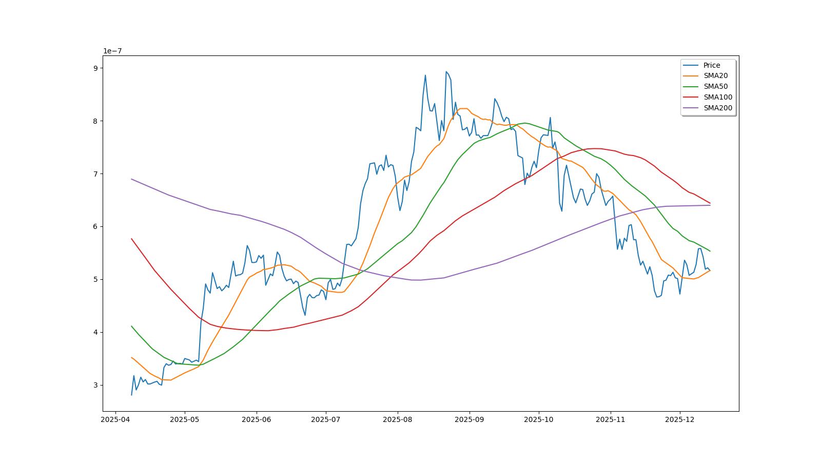 SafeMoon Inu Simple Moving Averages