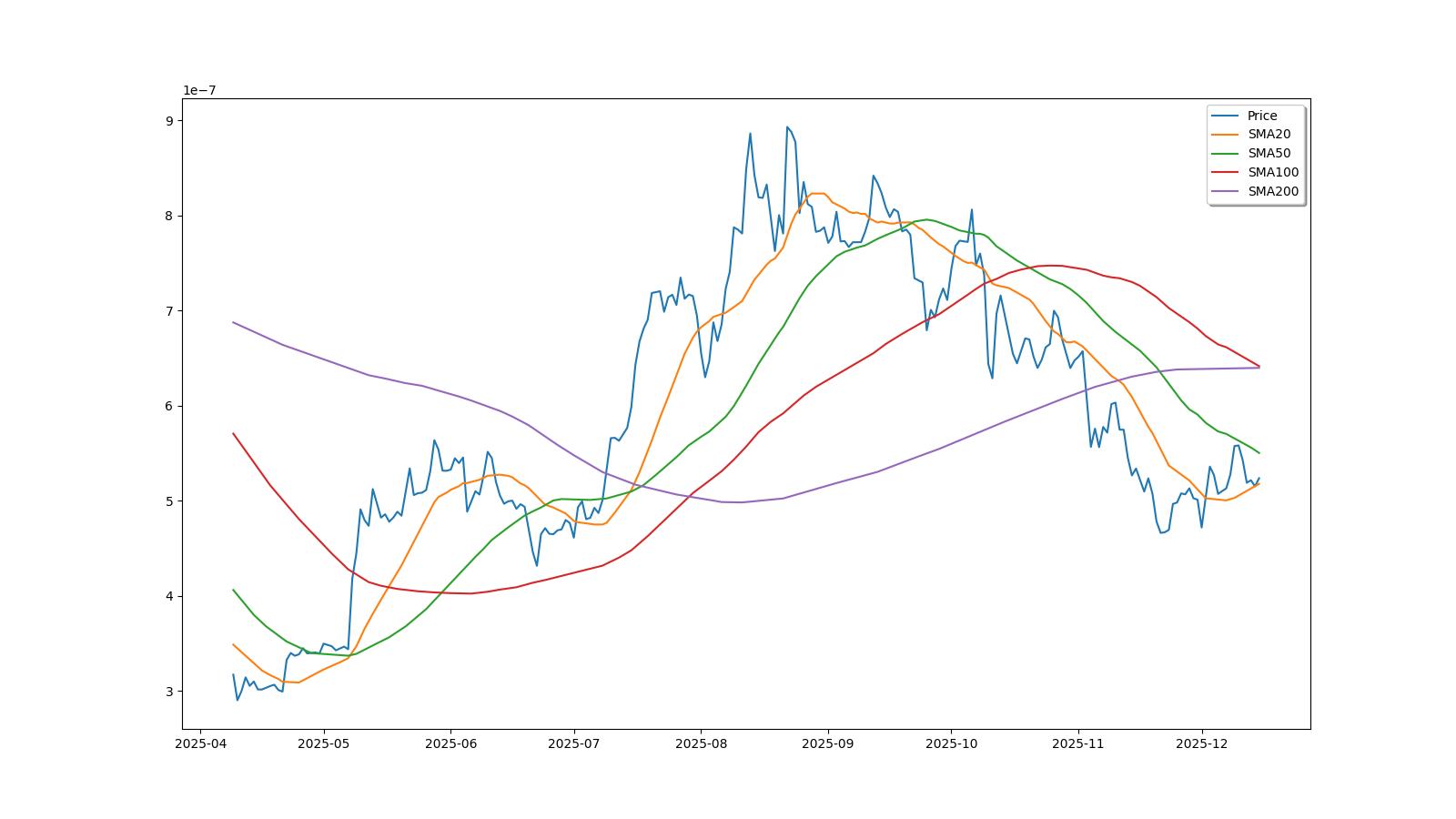 SafeMoon Inu Simple Moving Averages