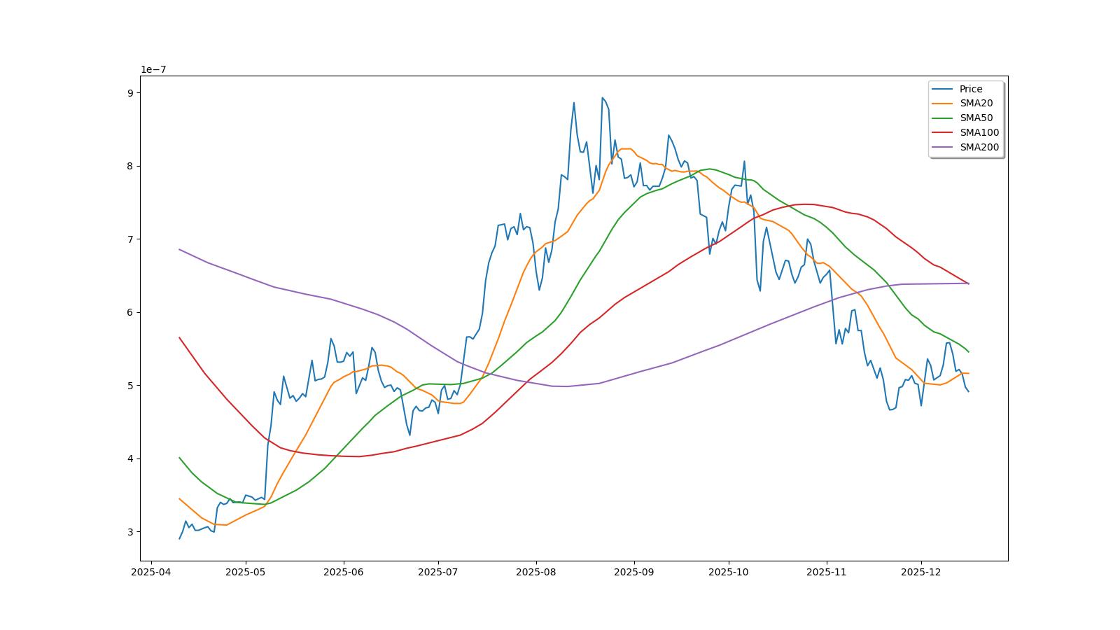 SafeMoon Inu Simple Moving Averages