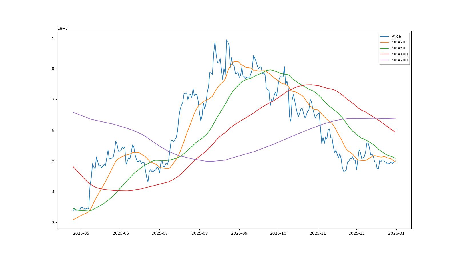 SafeMoon Inu Simple Moving Averages