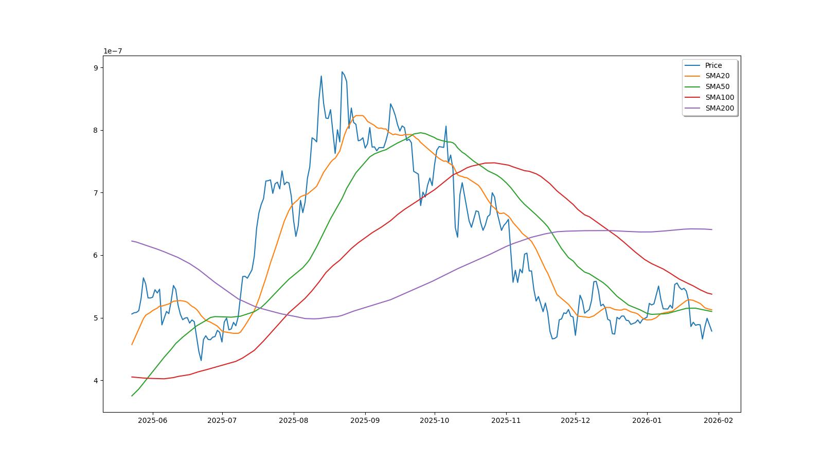 SafeMoon Inu Simple Moving Averages