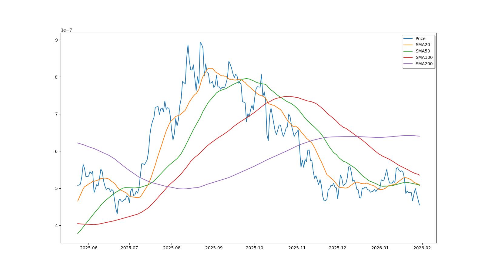 SafeMoon Inu Simple Moving Averages