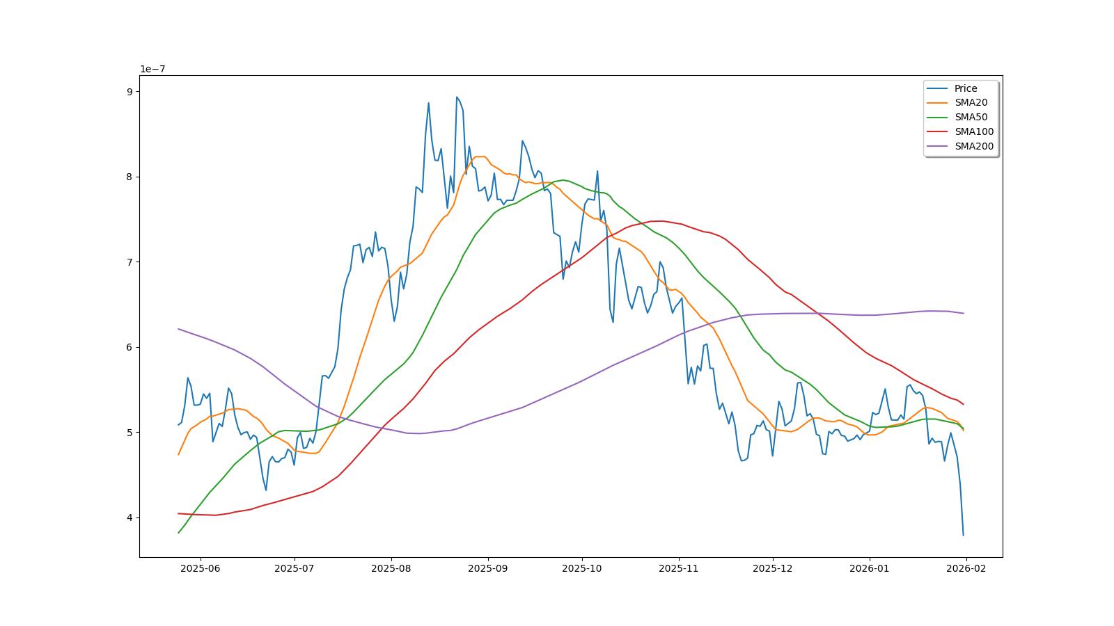 SafeMoon Inu Simple Moving Averages