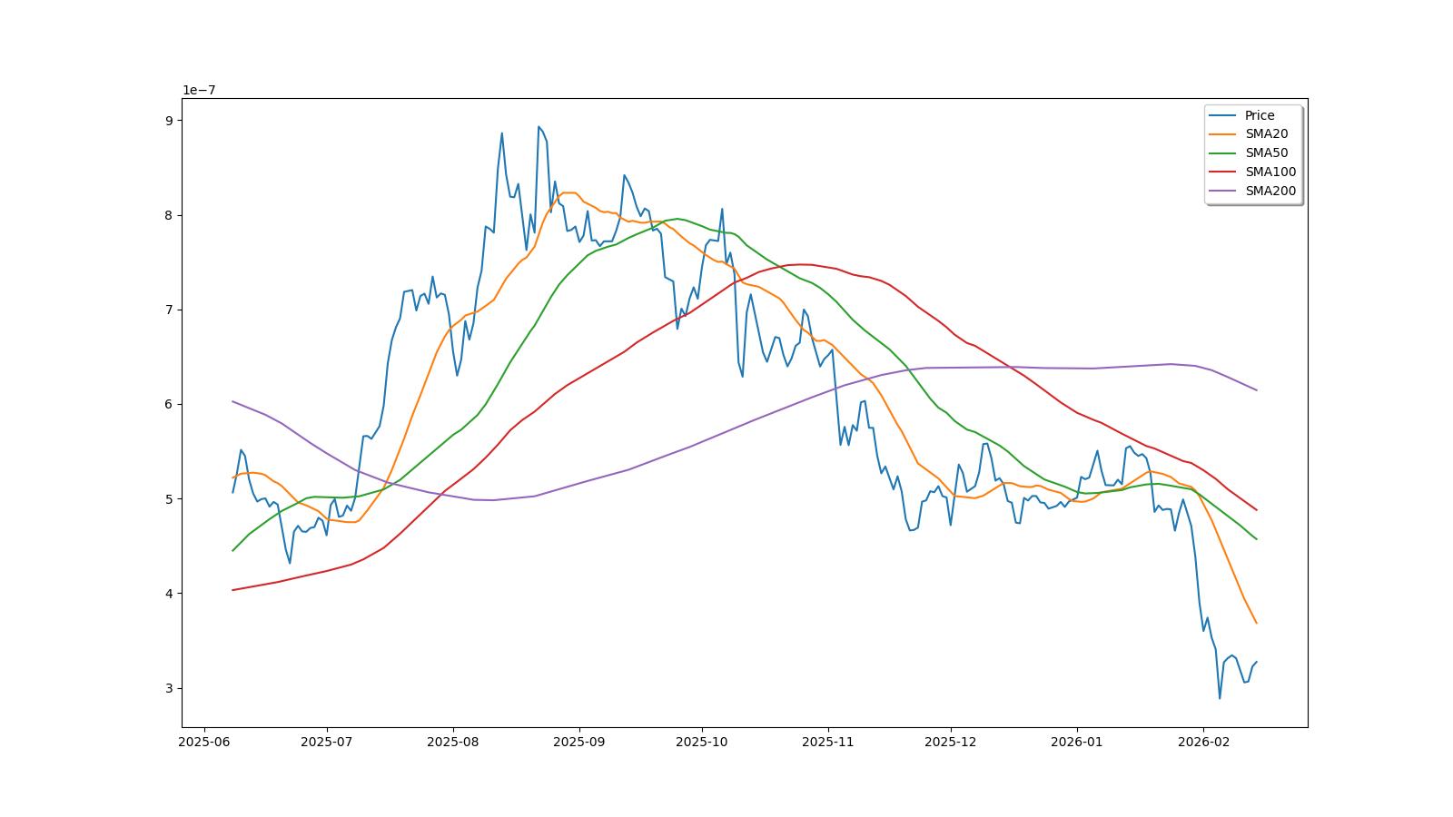 SafeMoon Inu Simple Moving Averages