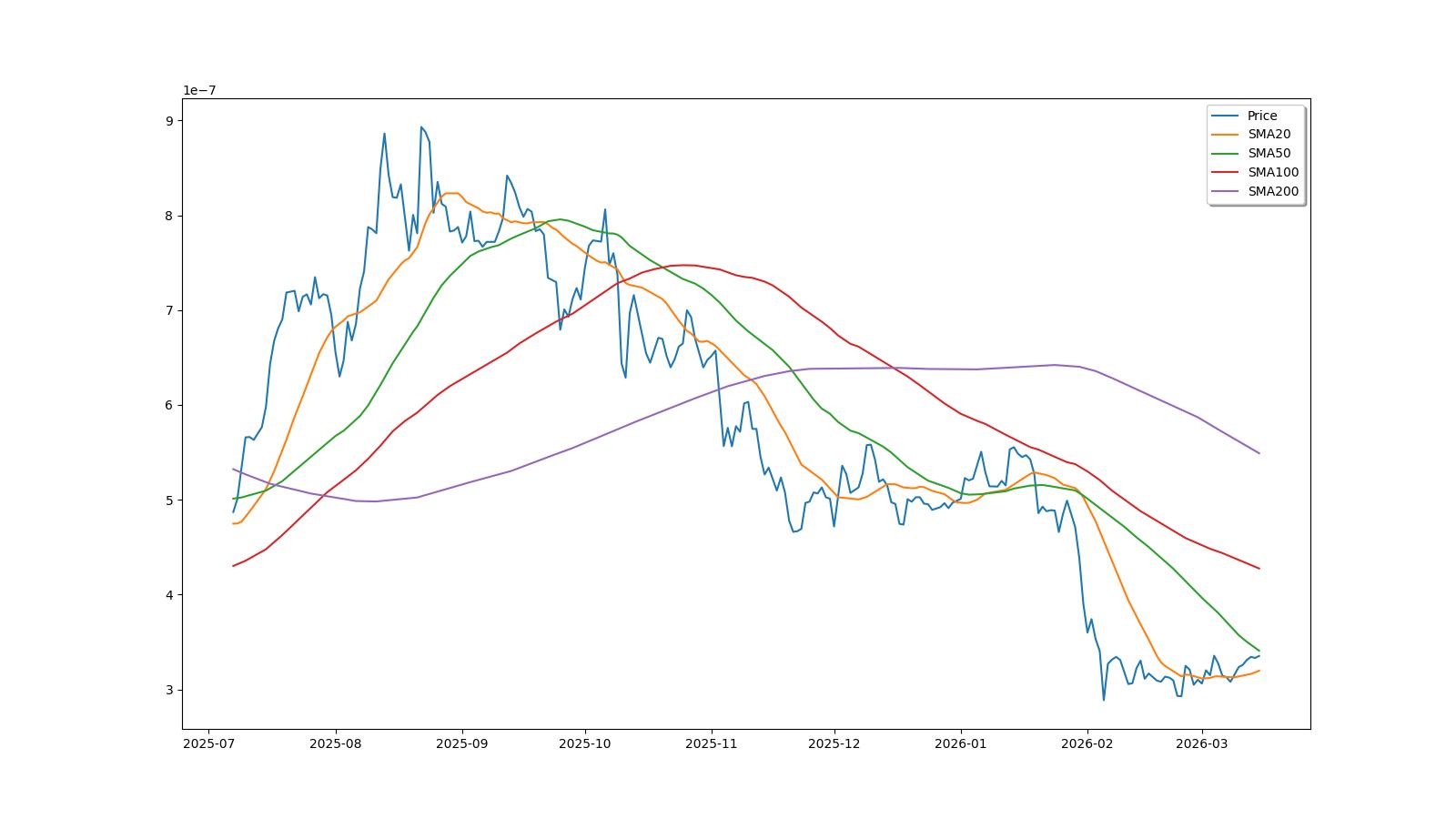 SafeMoon Inu Simple Moving Averages