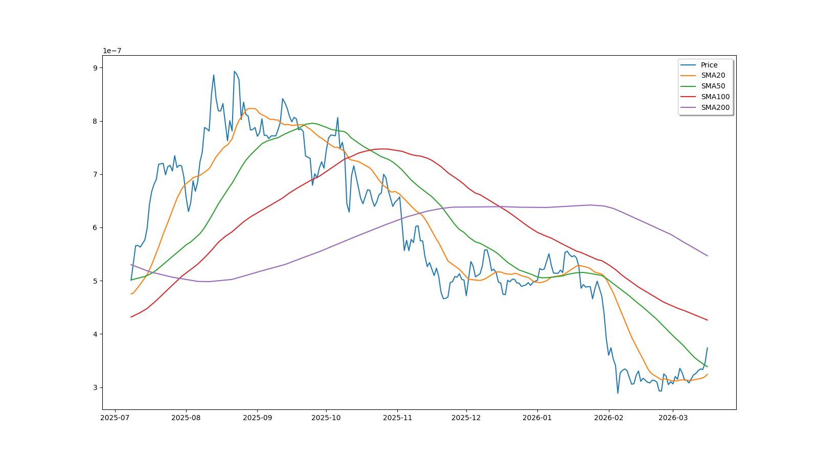 SafeMoon Inu Simple Moving Averages