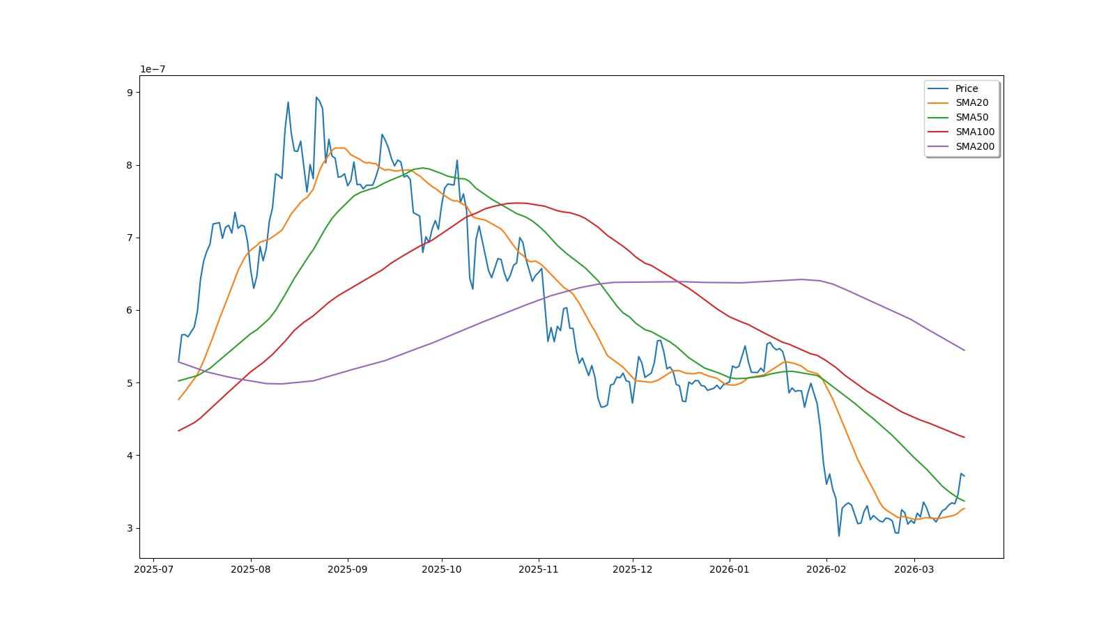 SafeMoon Inu Simple Moving Averages