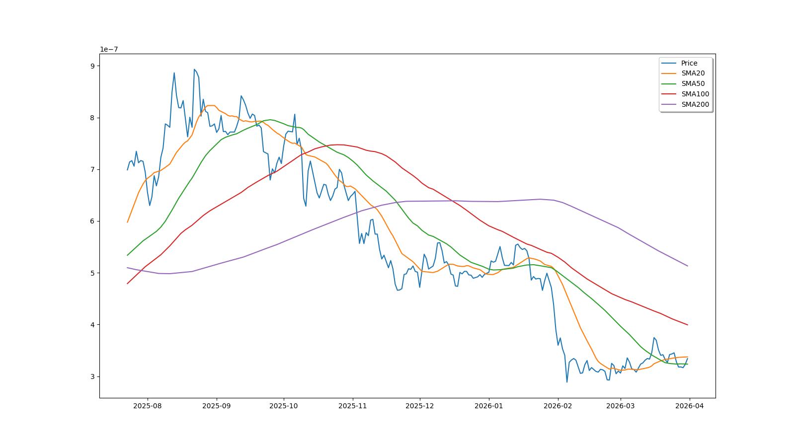 SafeMoon Inu Simple Moving Averages