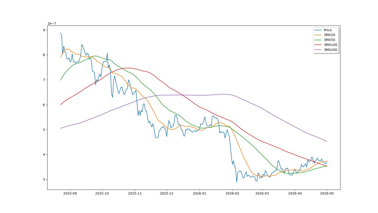 SafeMoon Inu Simple Moving Averages