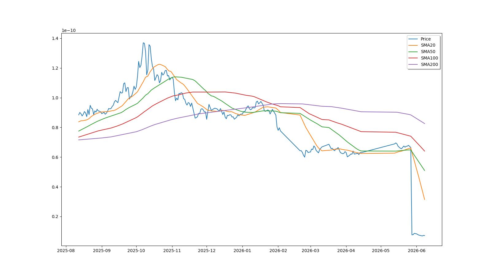 SafeMoon Swap Simple Moving Averages