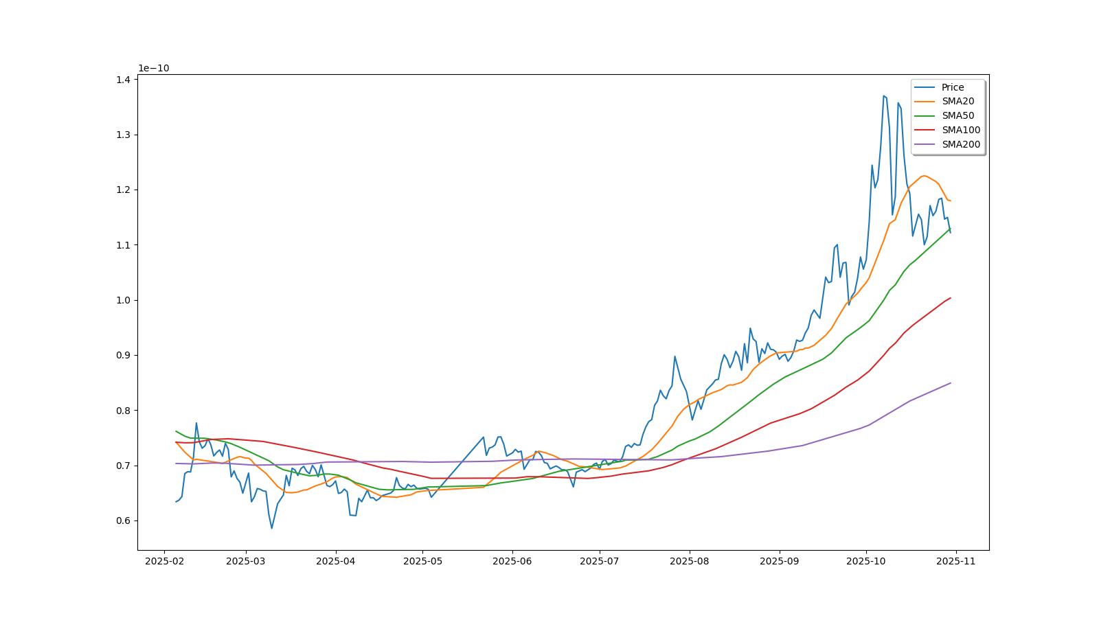 SafeMoon Swap Simple Moving Averages