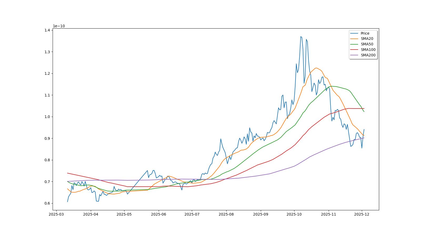 SafeMoon Swap Simple Moving Averages
