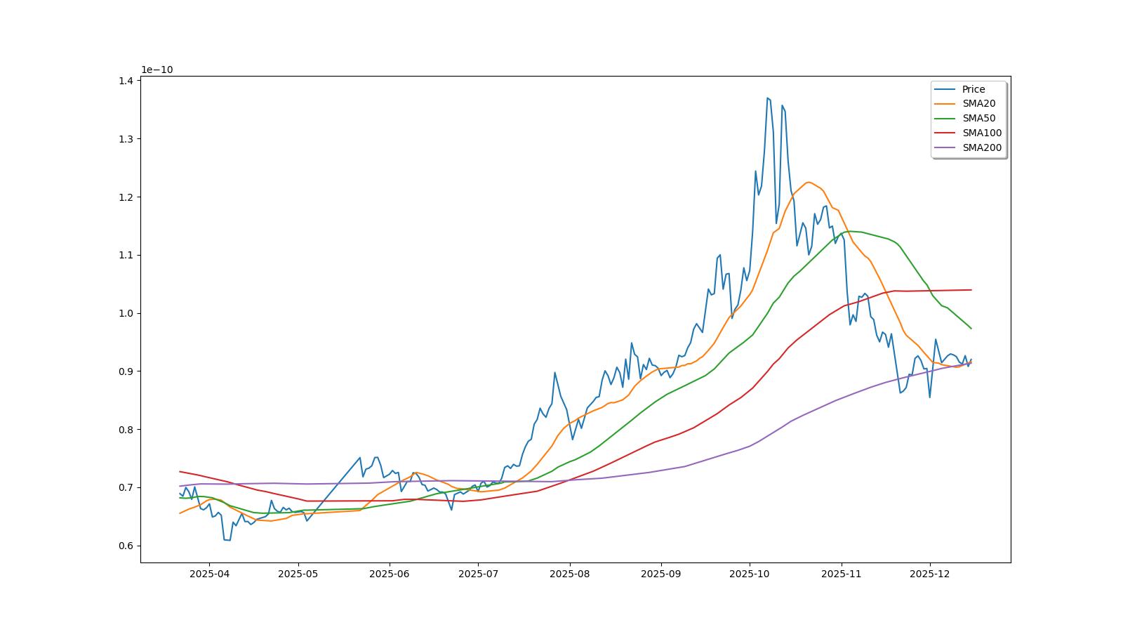 SafeMoon Swap Simple Moving Averages