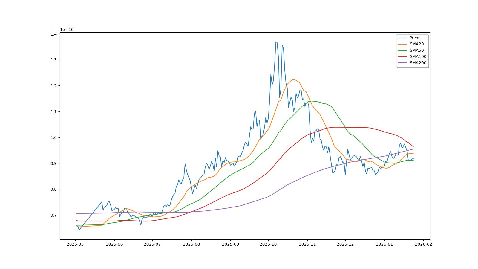 SafeMoon Swap Simple Moving Averages