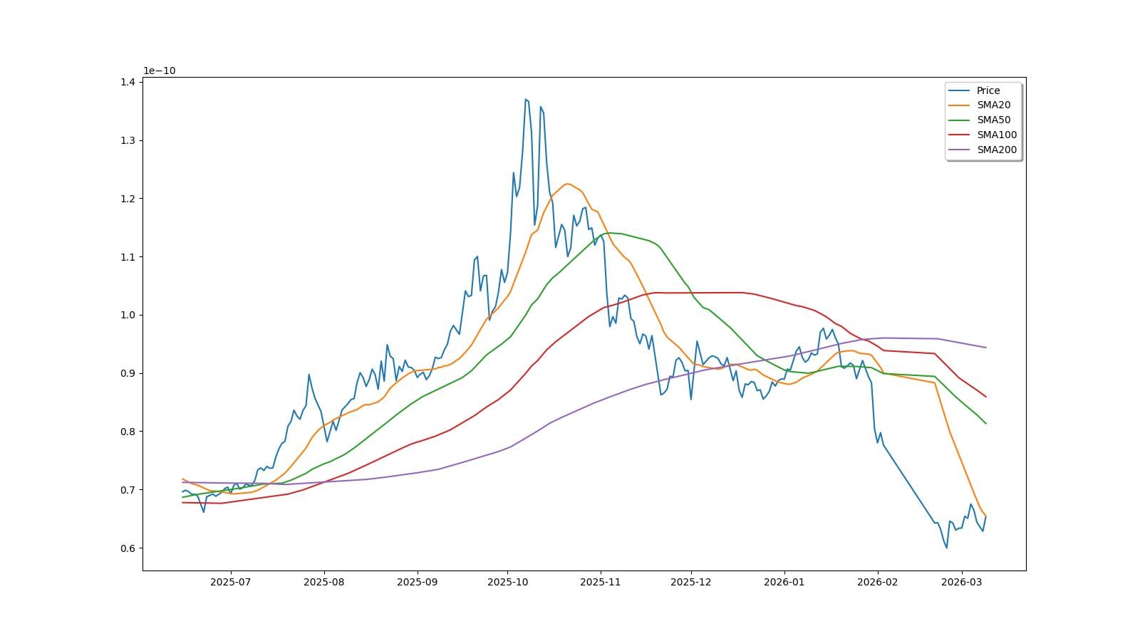 SafeMoon Swap Simple Moving Averages