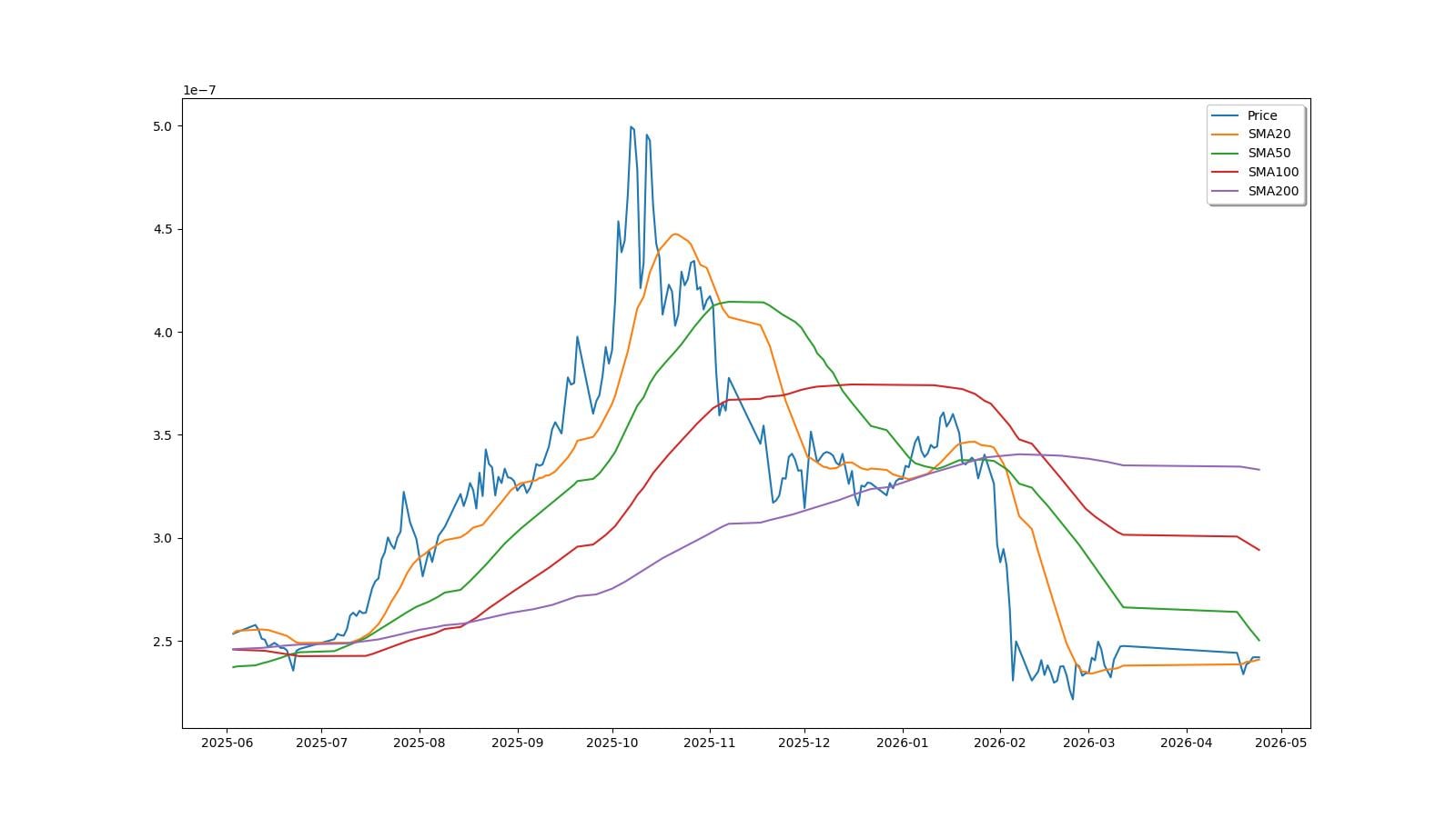 SafeNami Simple Moving Averages