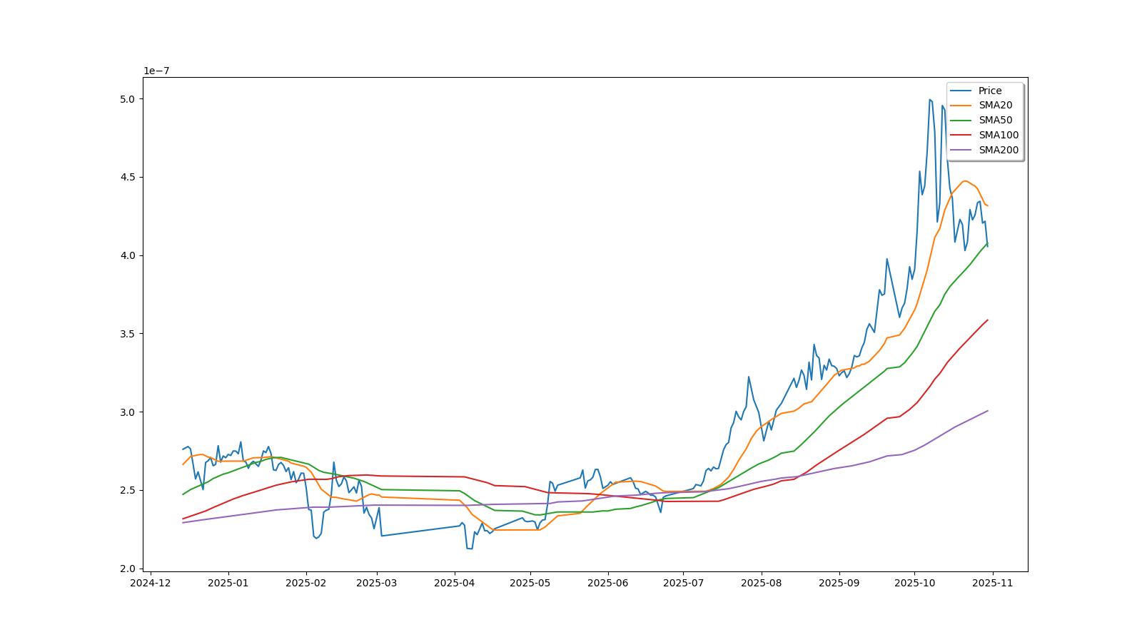 SafeNami Simple Moving Averages